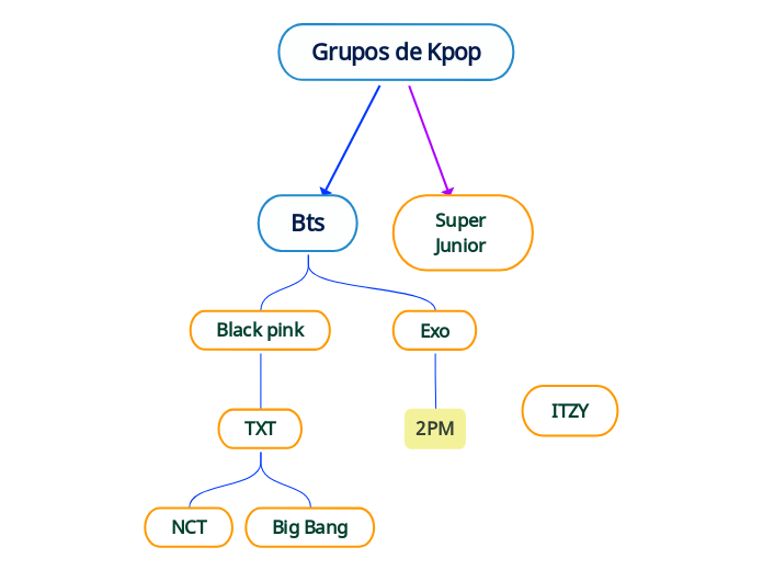 Grupos de Kpop - Mind Map
